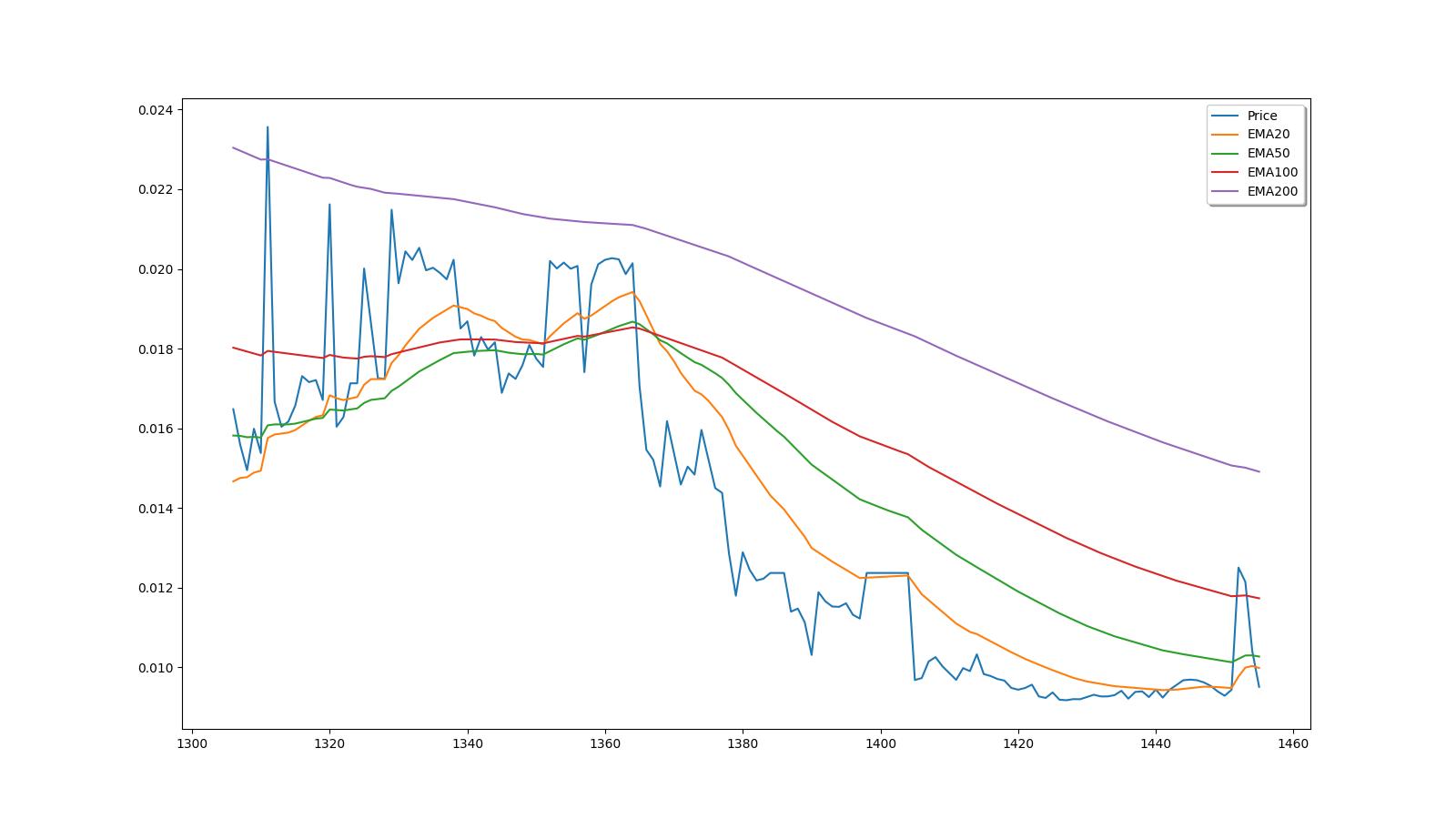 Kattana Exponential Moving Averages
