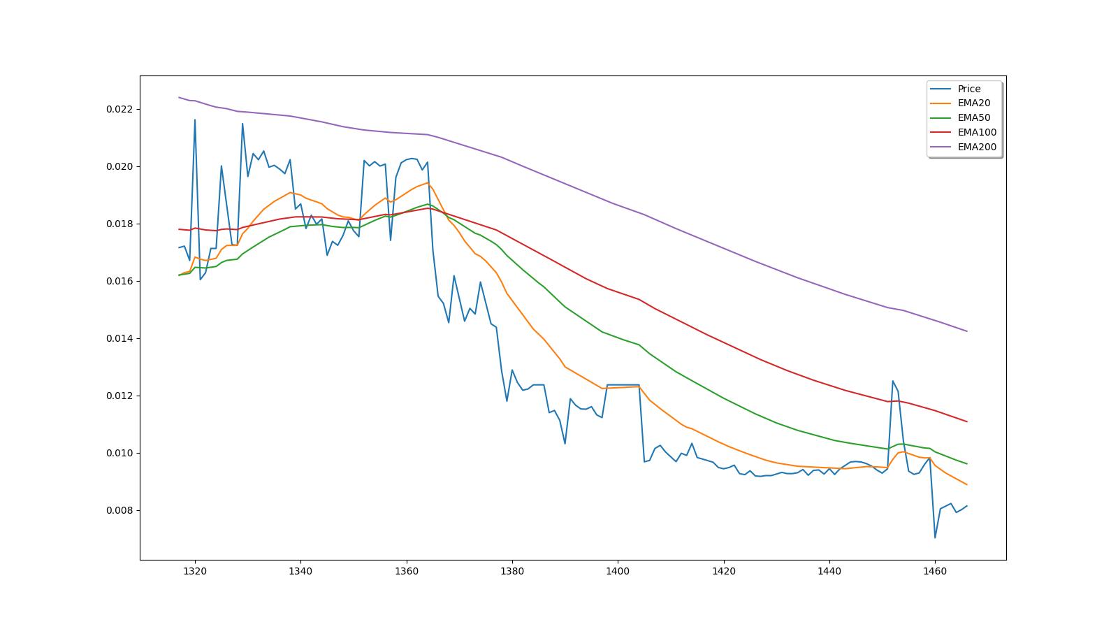 Kattana Exponential Moving Averages