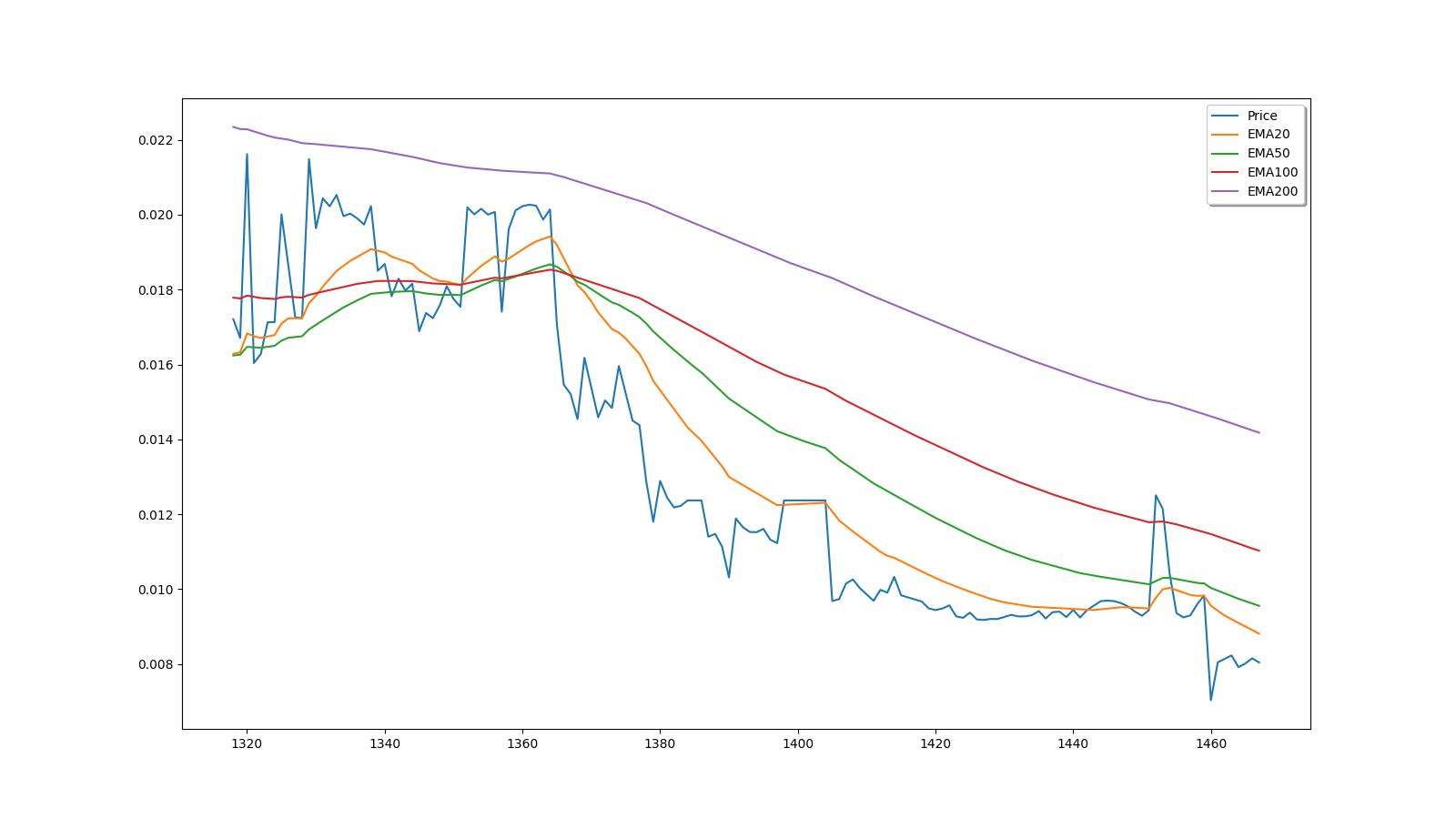 Kattana Exponential Moving Averages