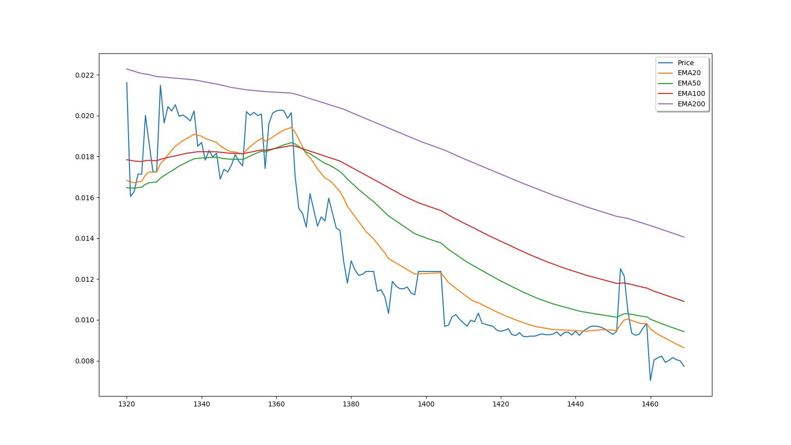 Kattana Exponential Moving Averages