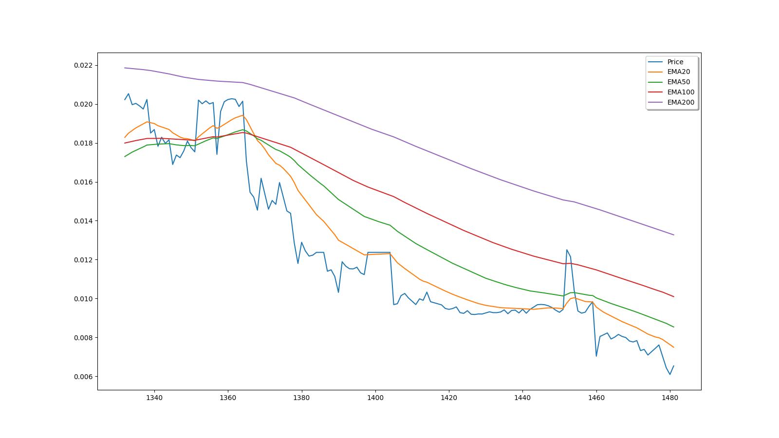 Kattana Exponential Moving Averages
