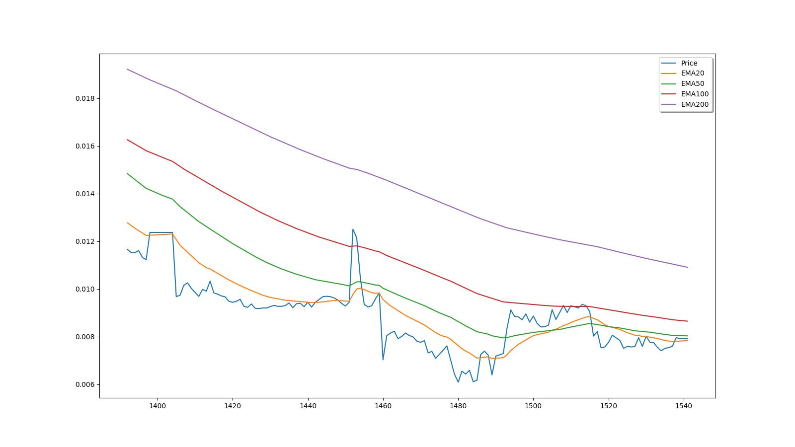 Kattana Exponential Moving Averages