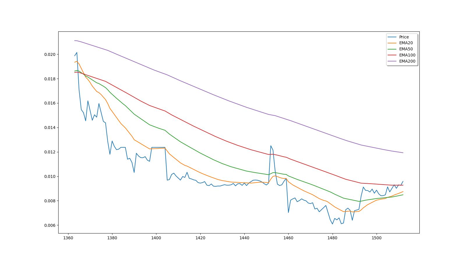 Kattana Exponential Moving Averages