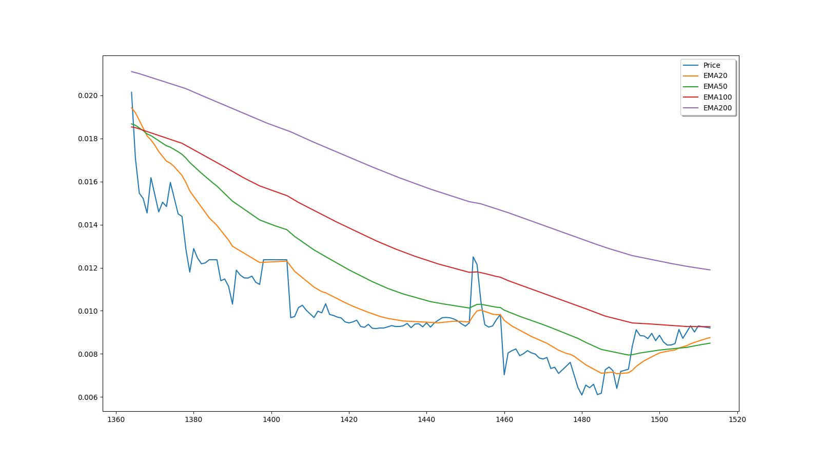 Kattana Exponential Moving Averages