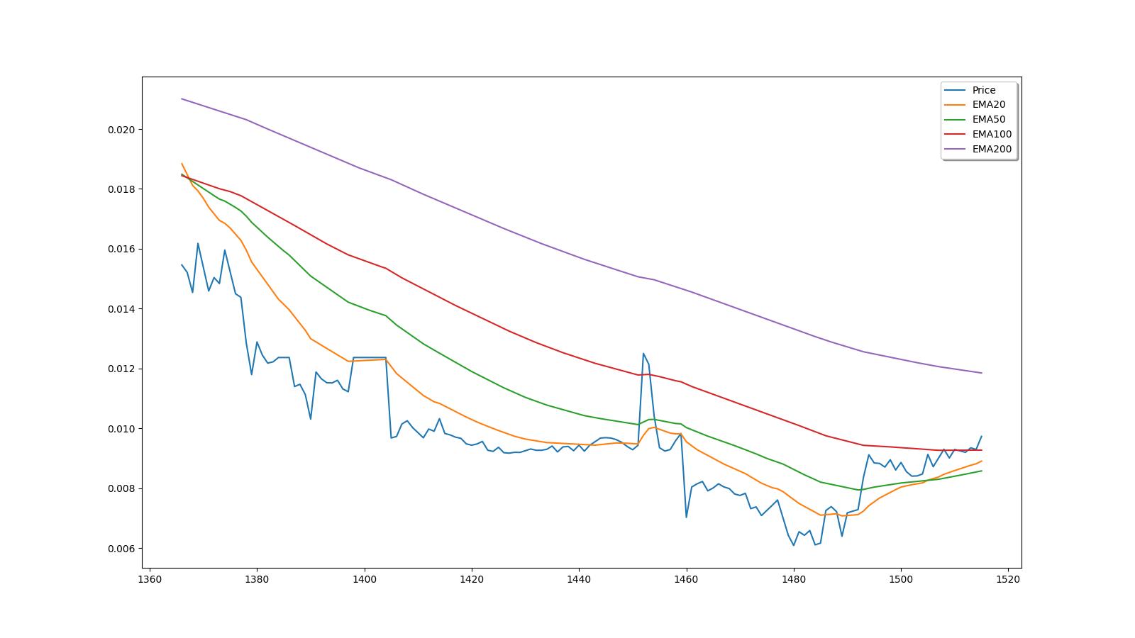 Kattana Exponential Moving Averages