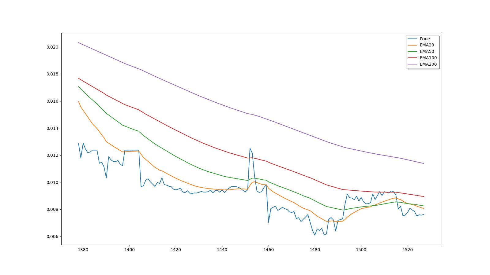 Kattana Exponential Moving Averages