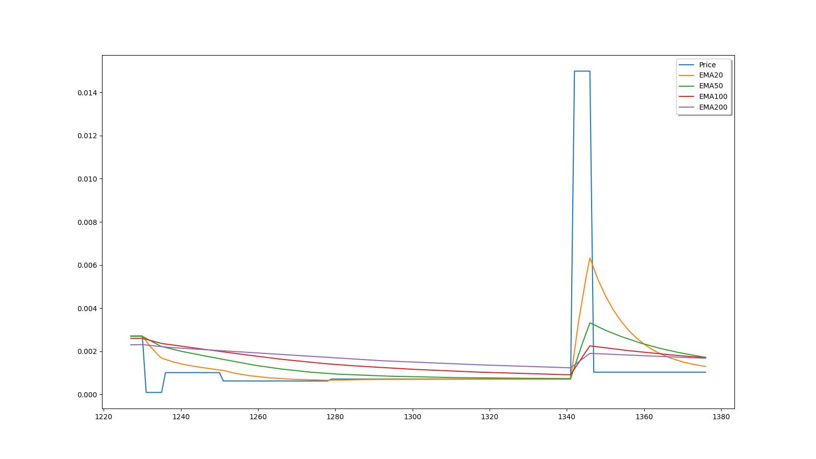 Kava Swap Exponential Moving Averages