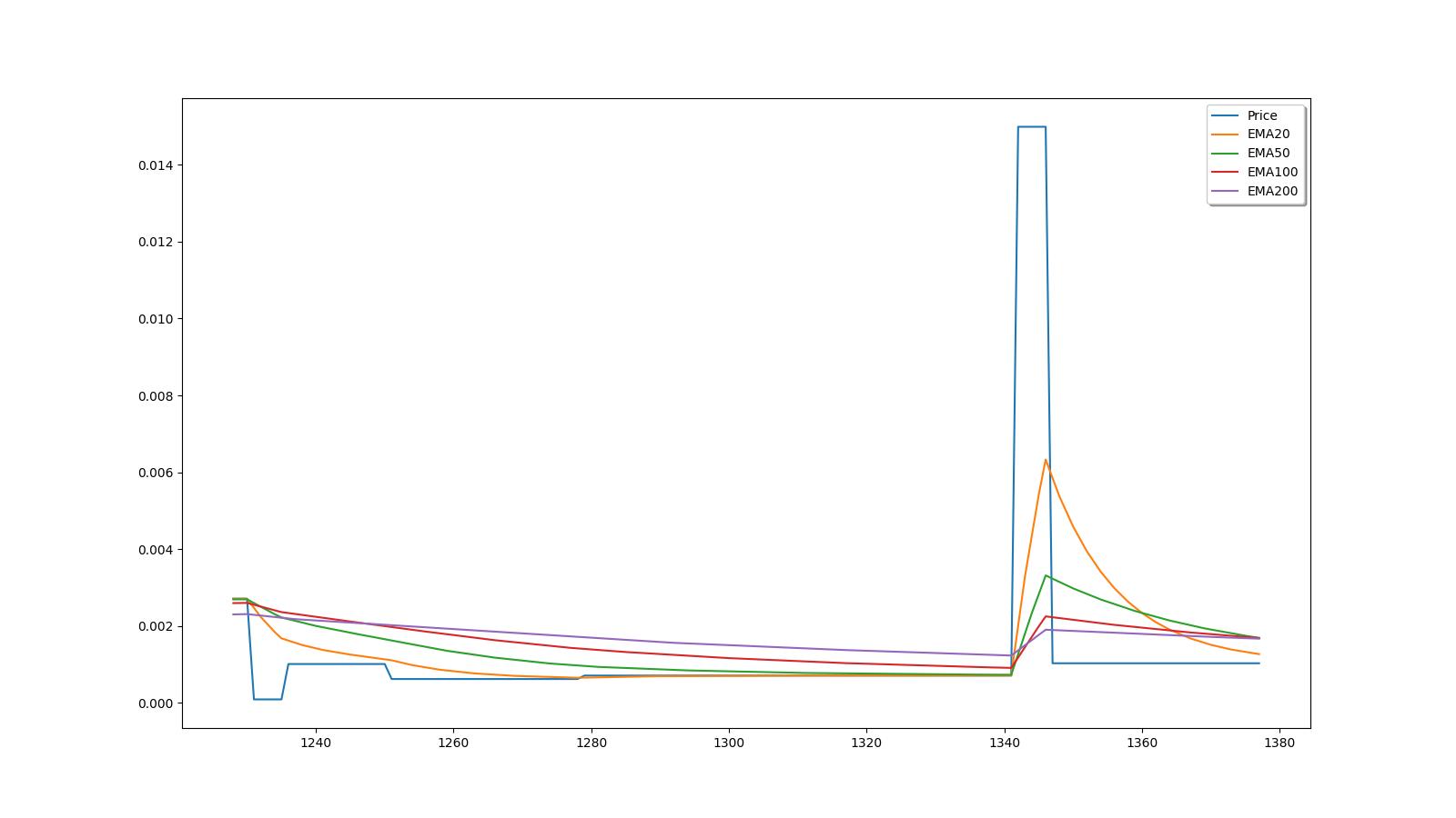 Kava Swap Exponential Moving Averages