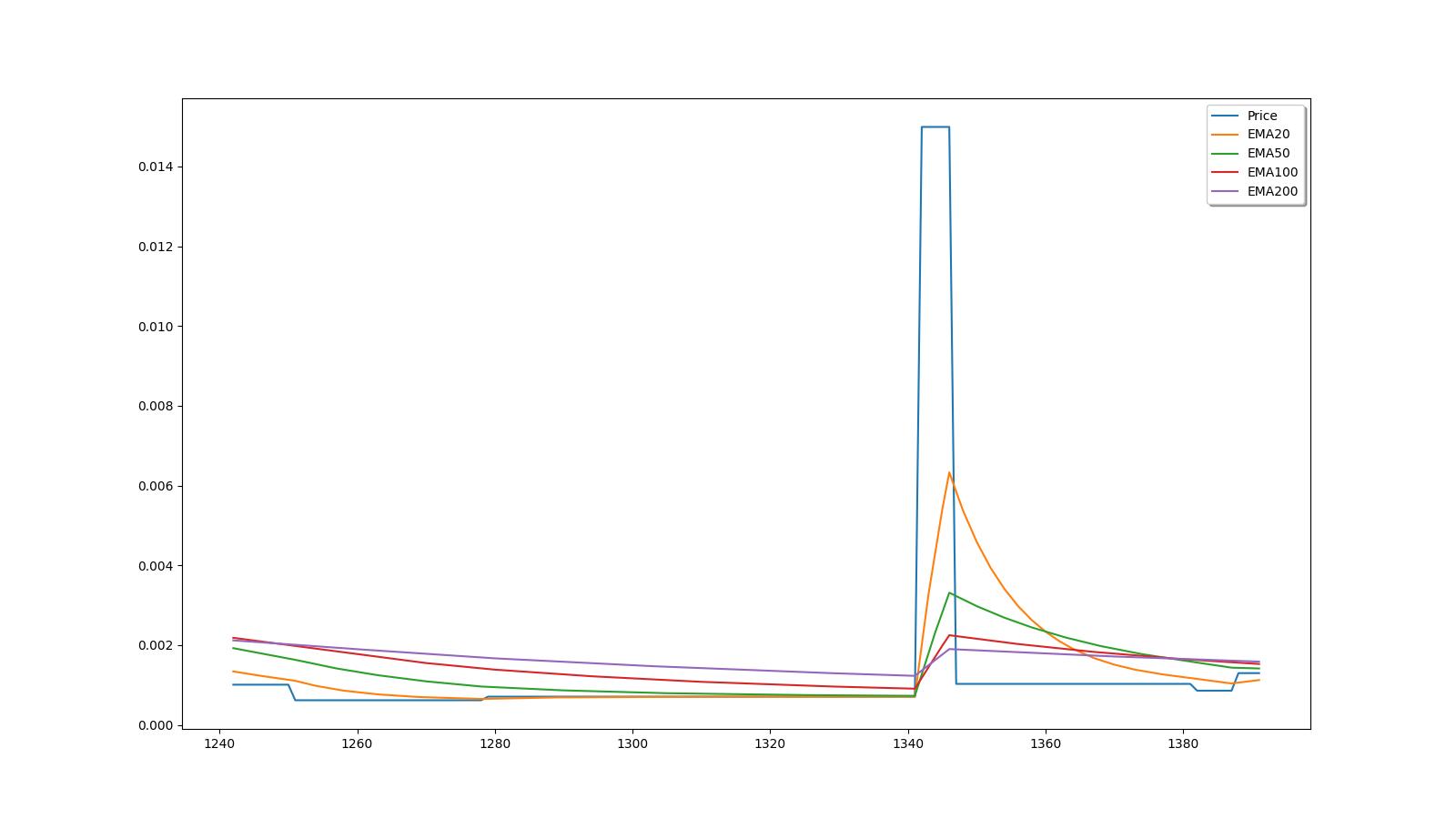 Kava Swap Exponential Moving Averages
