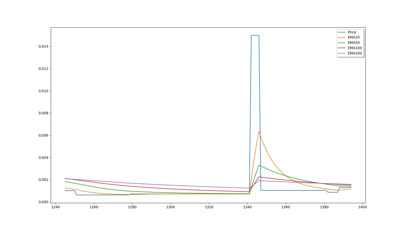 Kava Swap Exponential Moving Averages