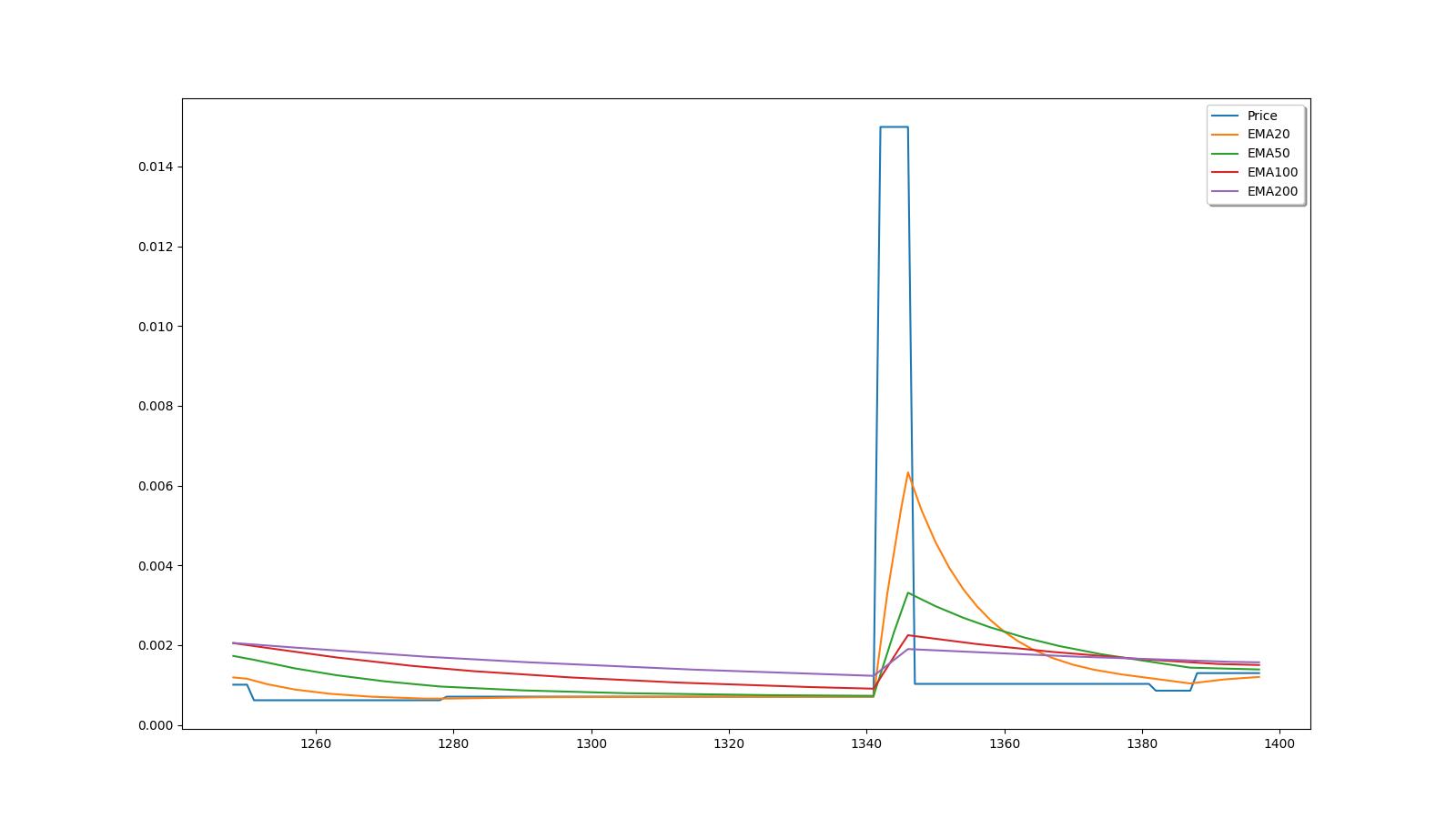 Kava Swap Exponential Moving Averages