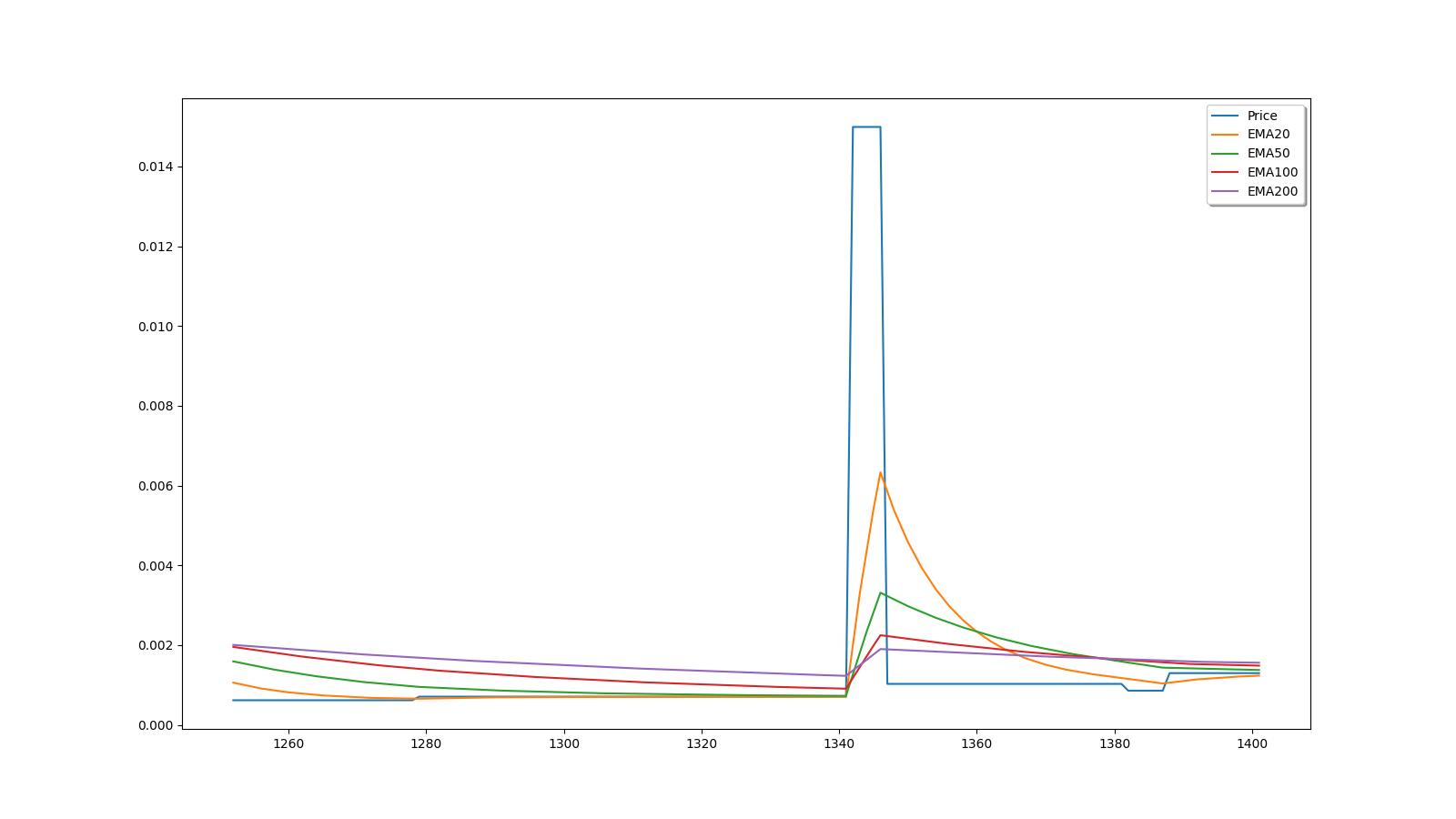 Kava Swap Exponential Moving Averages