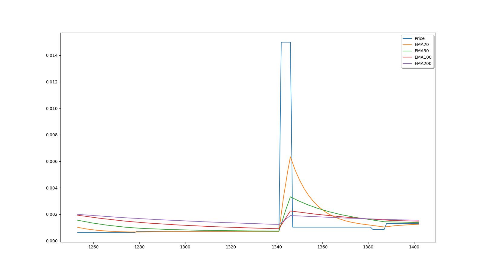 Kava Swap Exponential Moving Averages