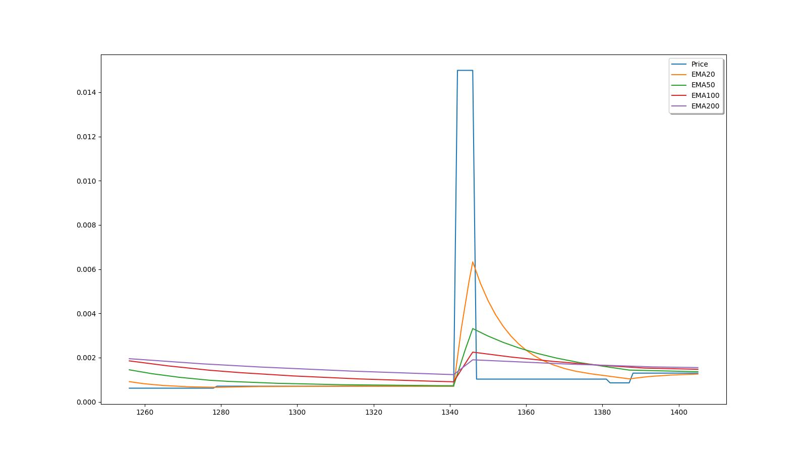 Kava Swap Exponential Moving Averages