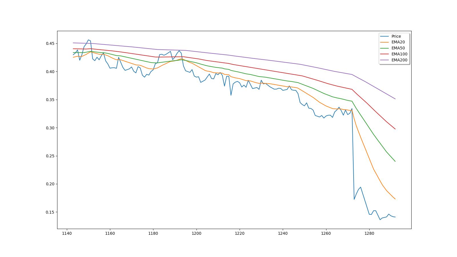 Kava Exponential Moving Averages