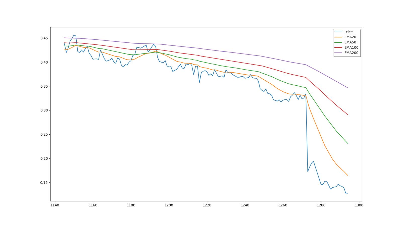 Kava Exponential Moving Averages