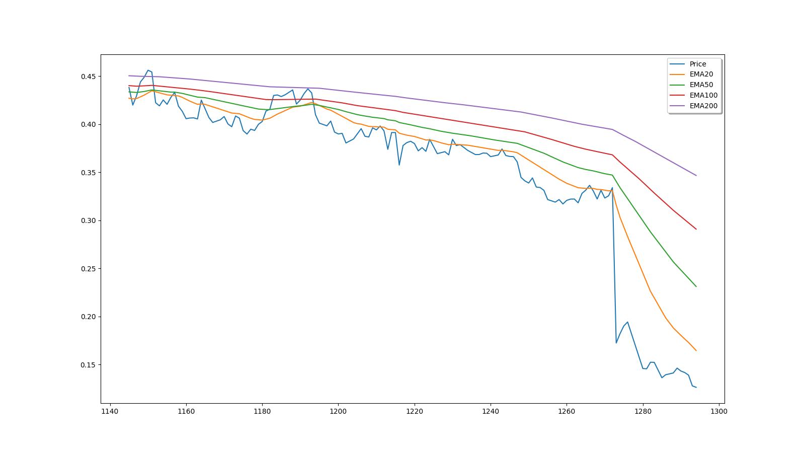 Kava Exponential Moving Averages