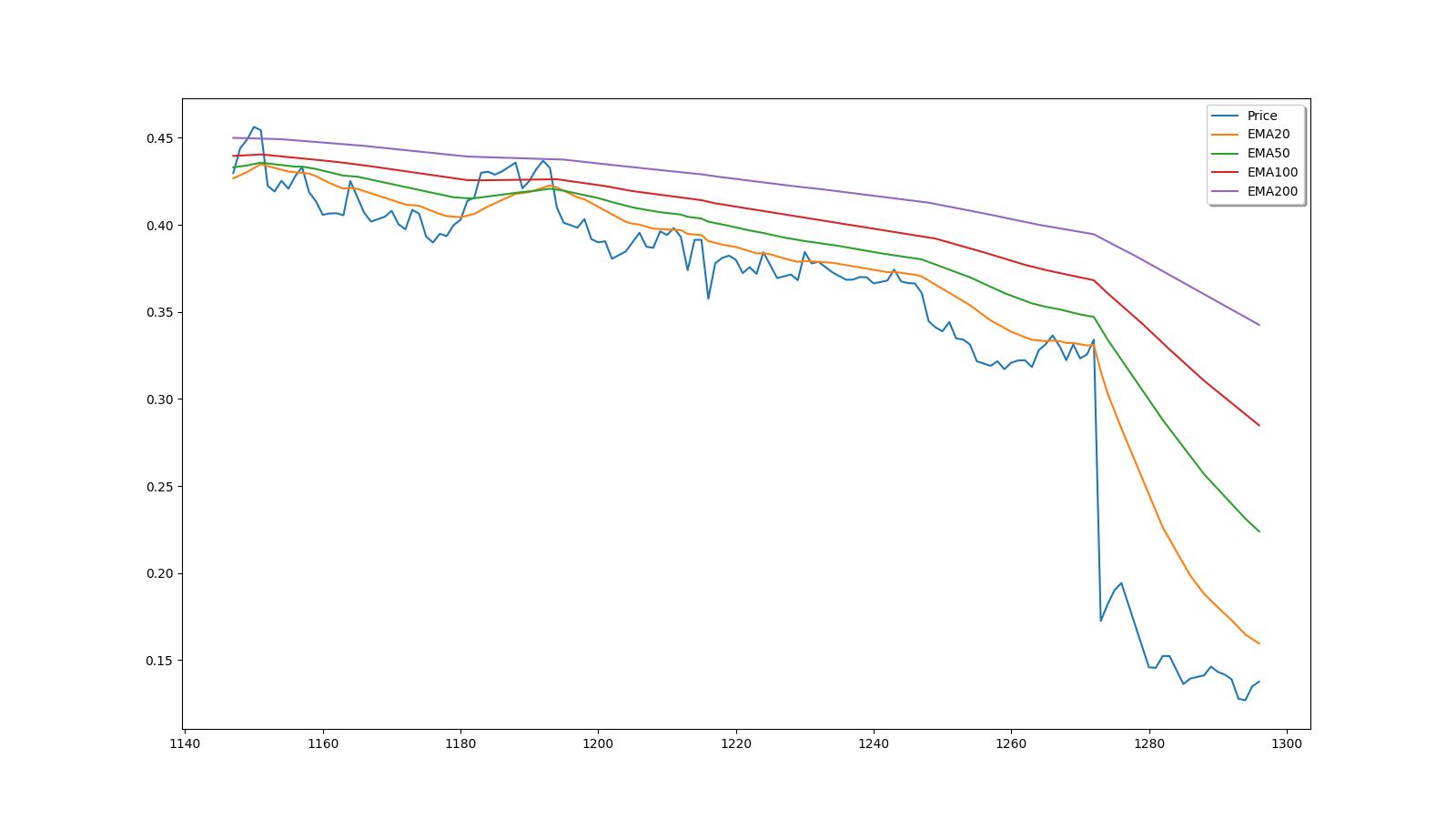Kava Exponential Moving Averages