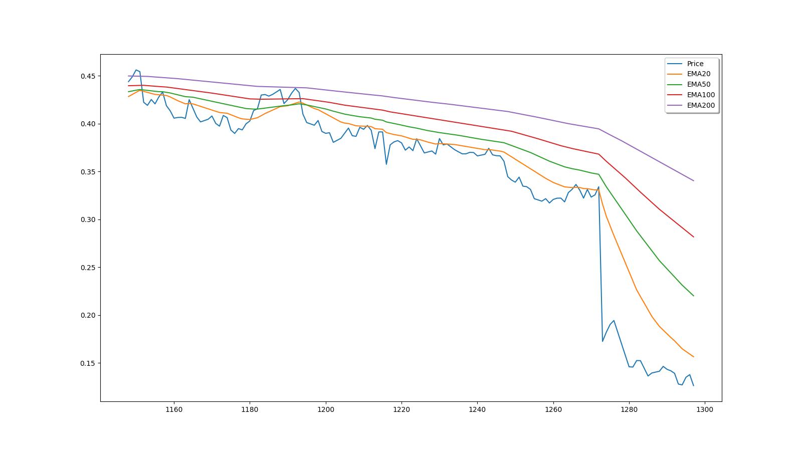 카바 Exponential Moving Averages