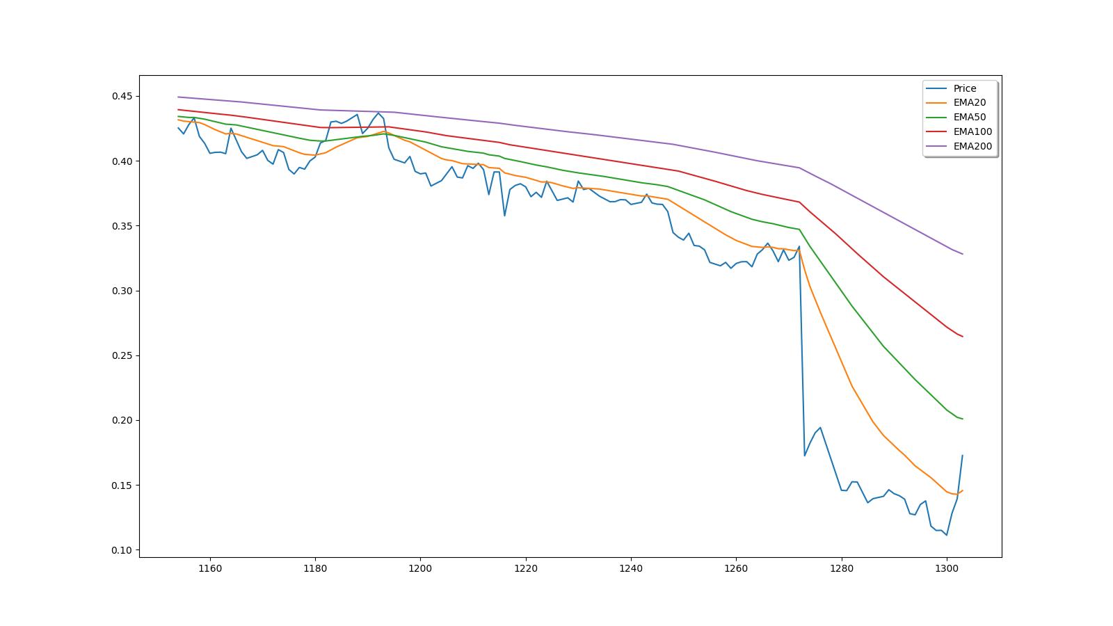 Kava Exponential Moving Averages