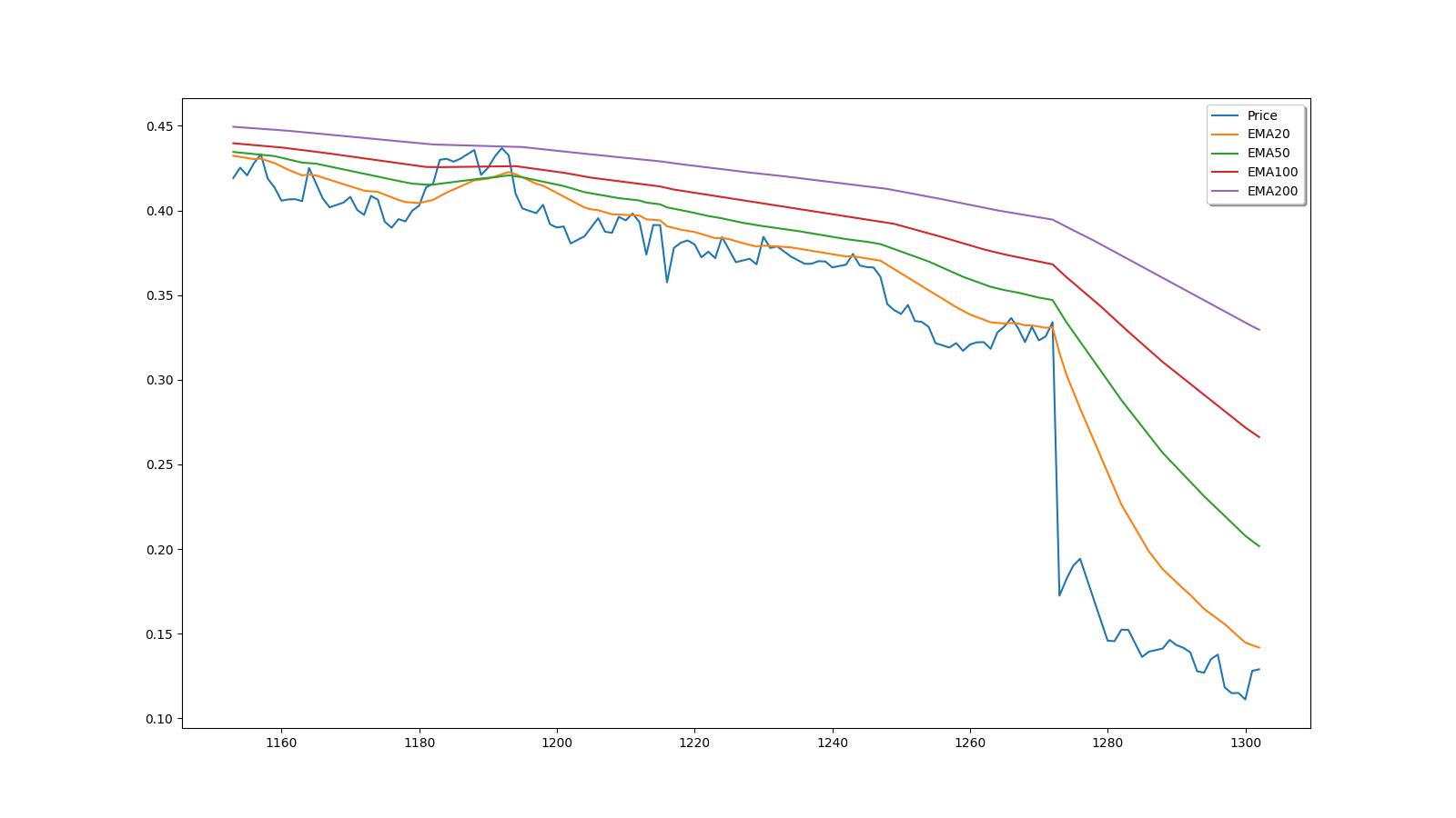 Kava Exponential Moving Averages