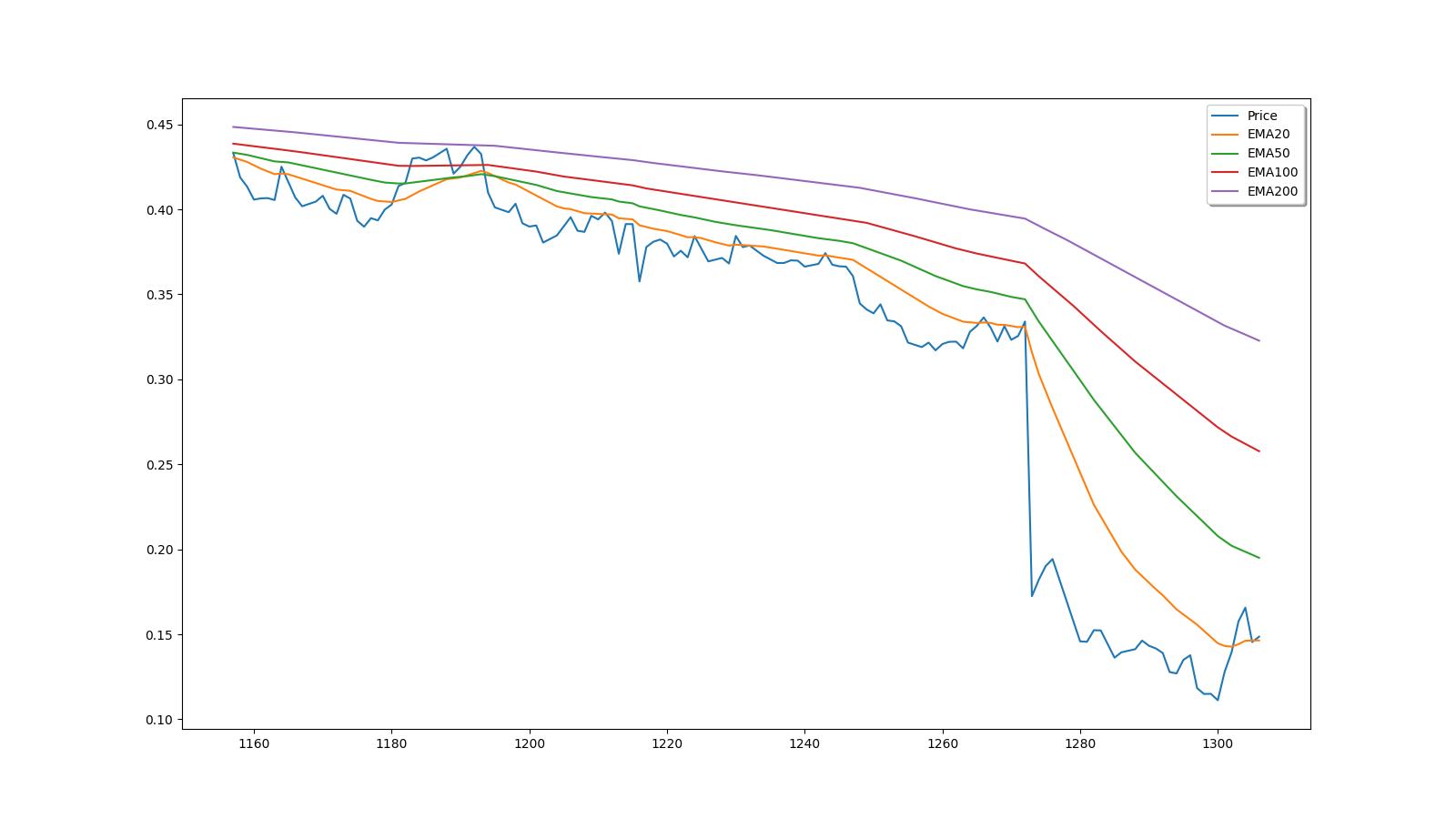Kava Exponential Moving Averages