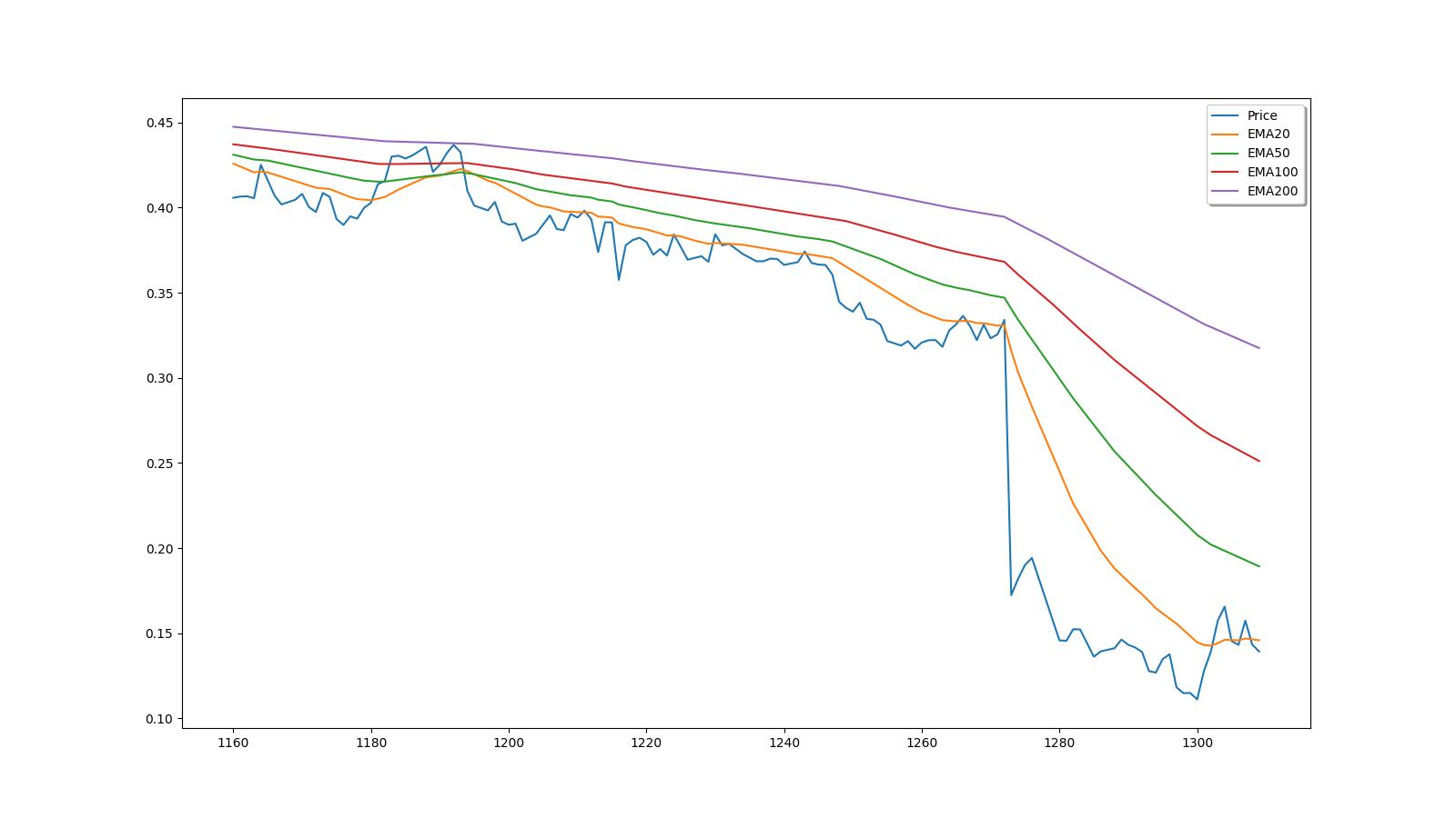 Kava Exponential Moving Averages