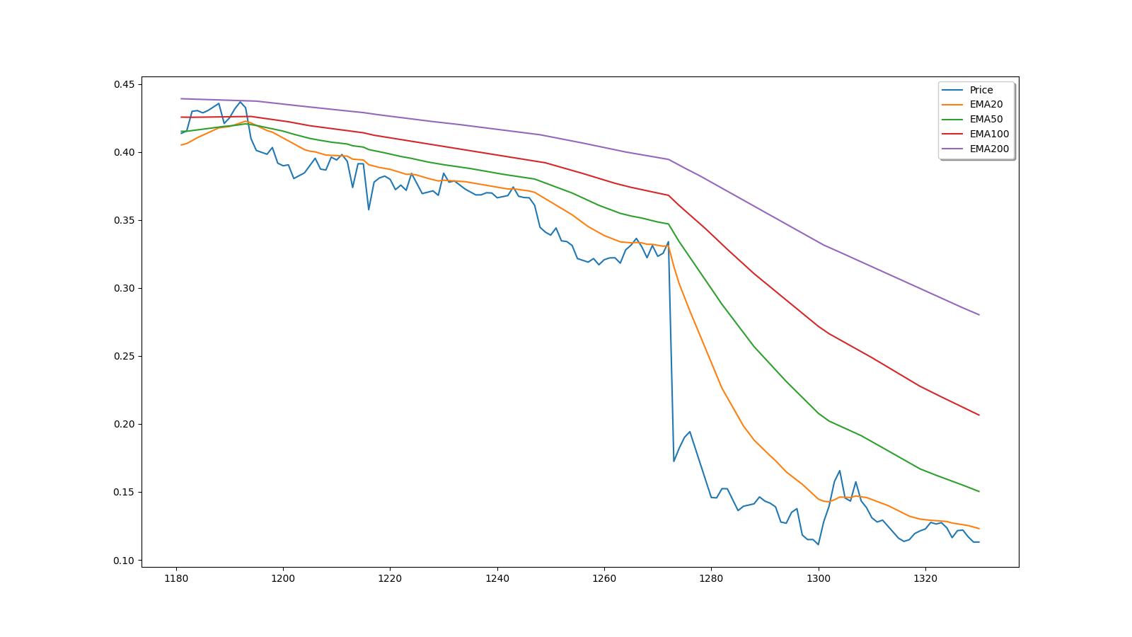 Kava Exponential Moving Averages