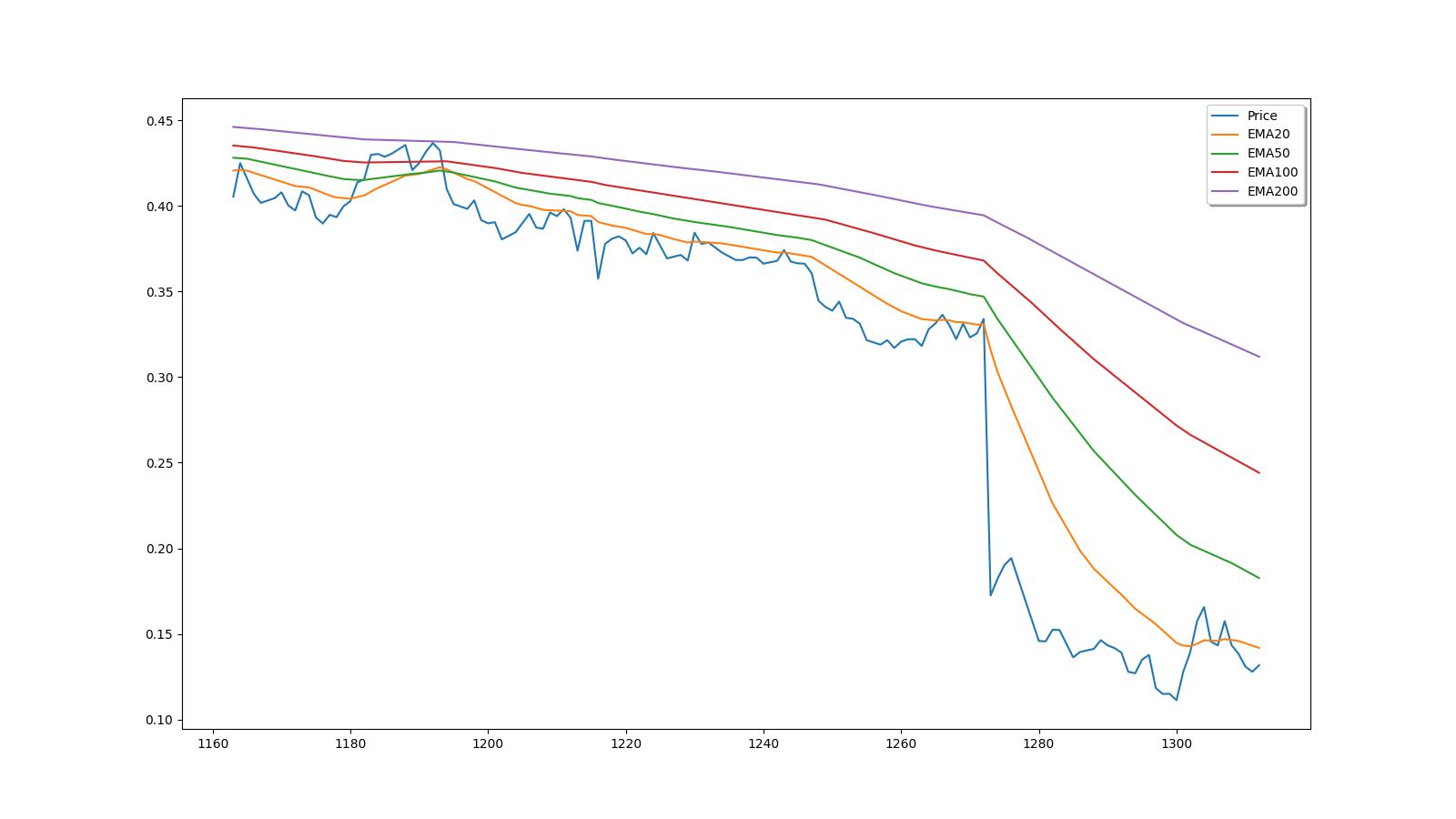 Kava Exponential Moving Averages