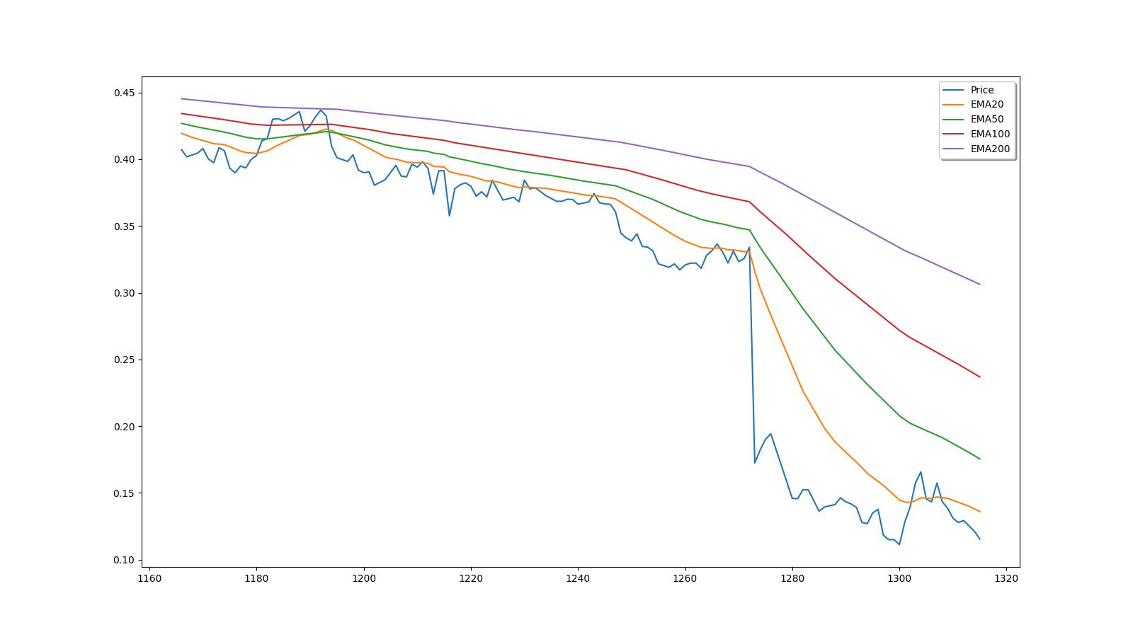 카바 Exponential Moving Averages