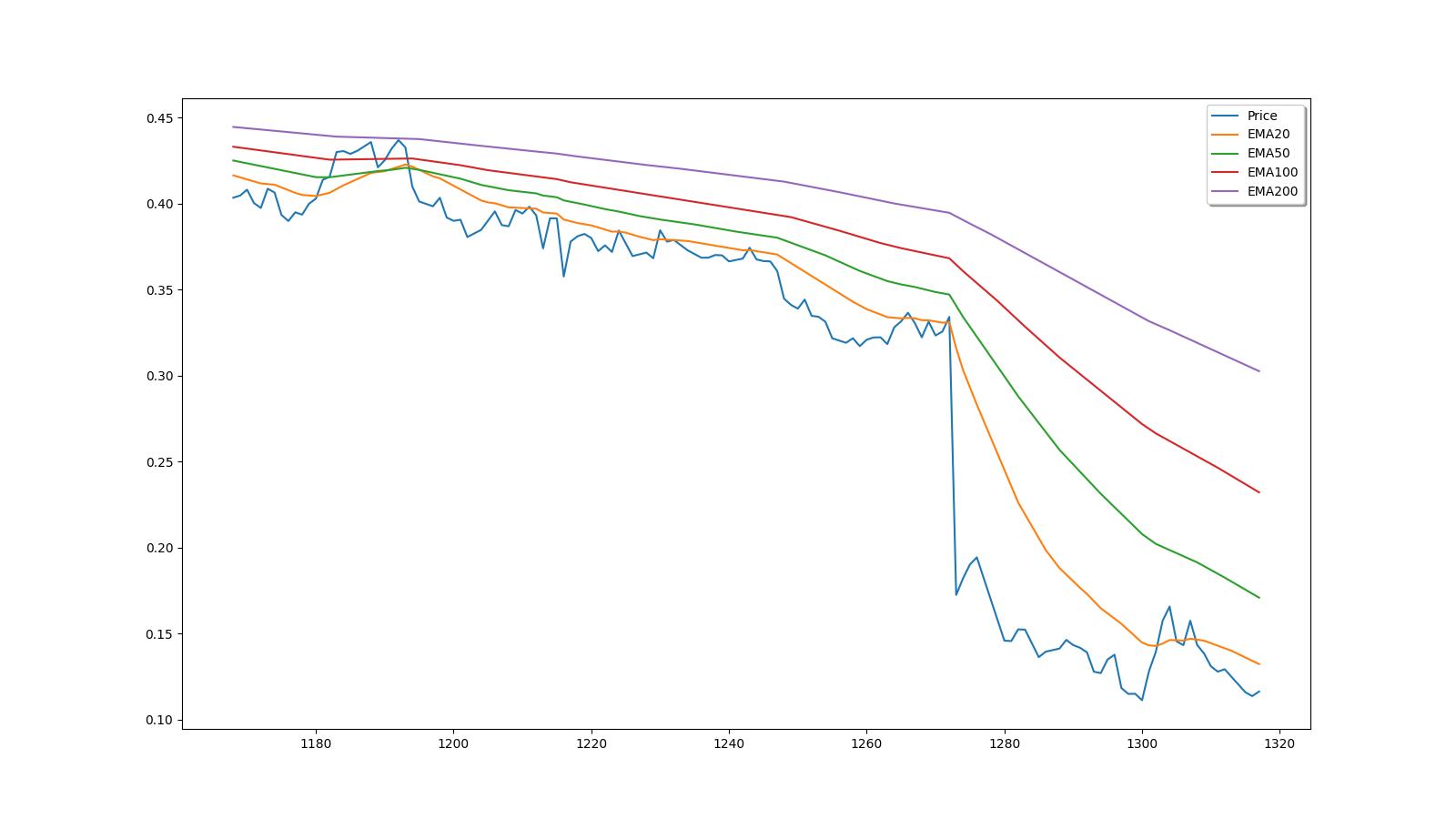 Kava Exponential Moving Averages