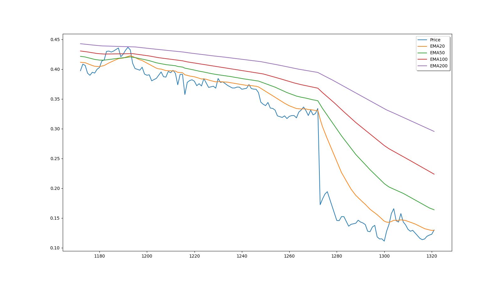 Kava Exponential Moving Averages