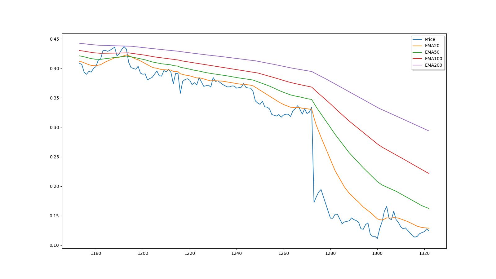 카바 Exponential Moving Averages
