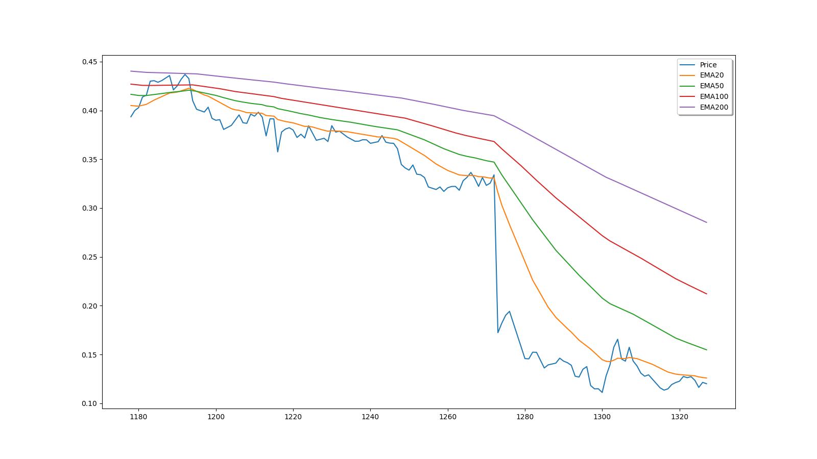 Kava Exponential Moving Averages