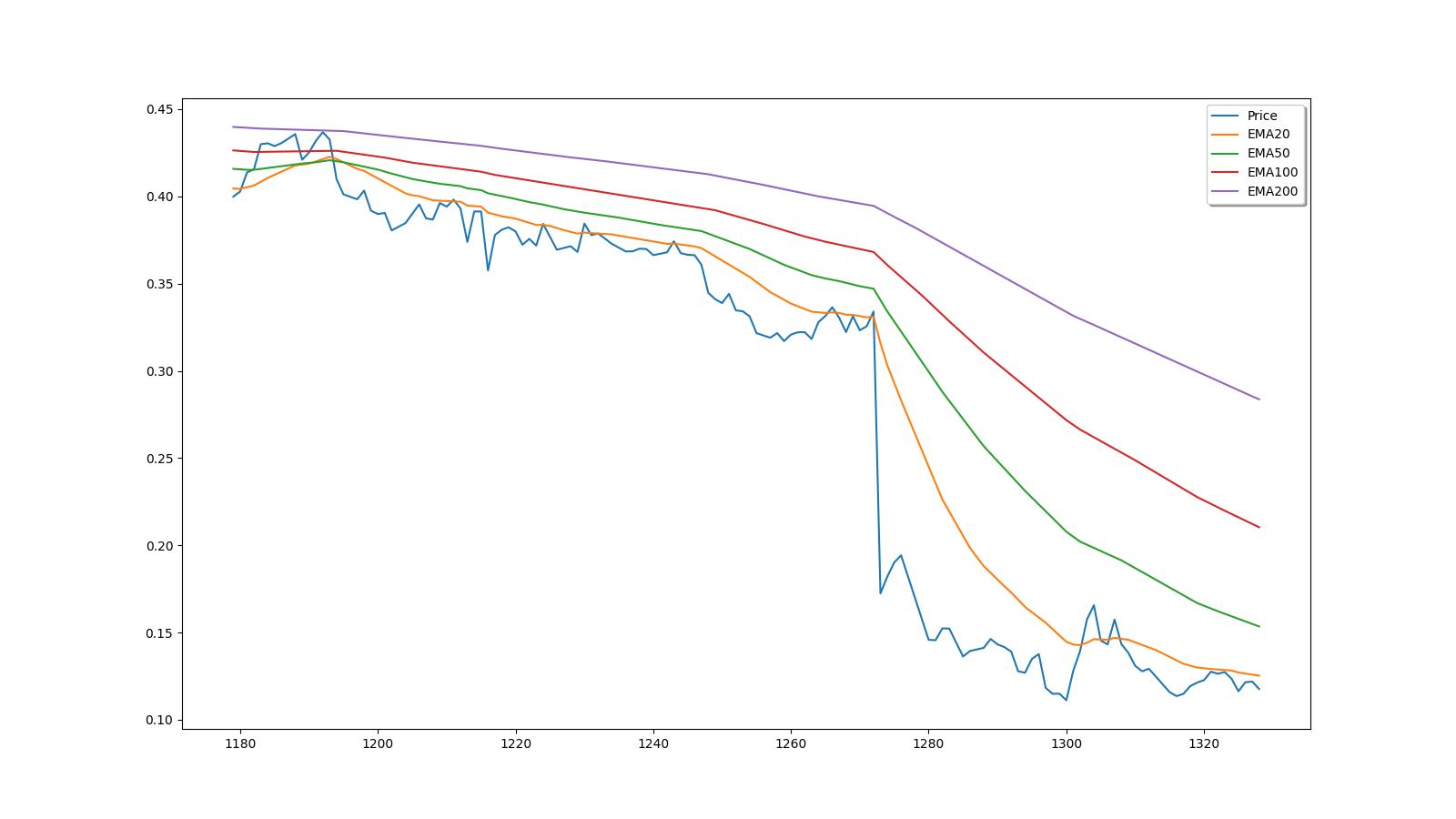 Kava Exponential Moving Averages