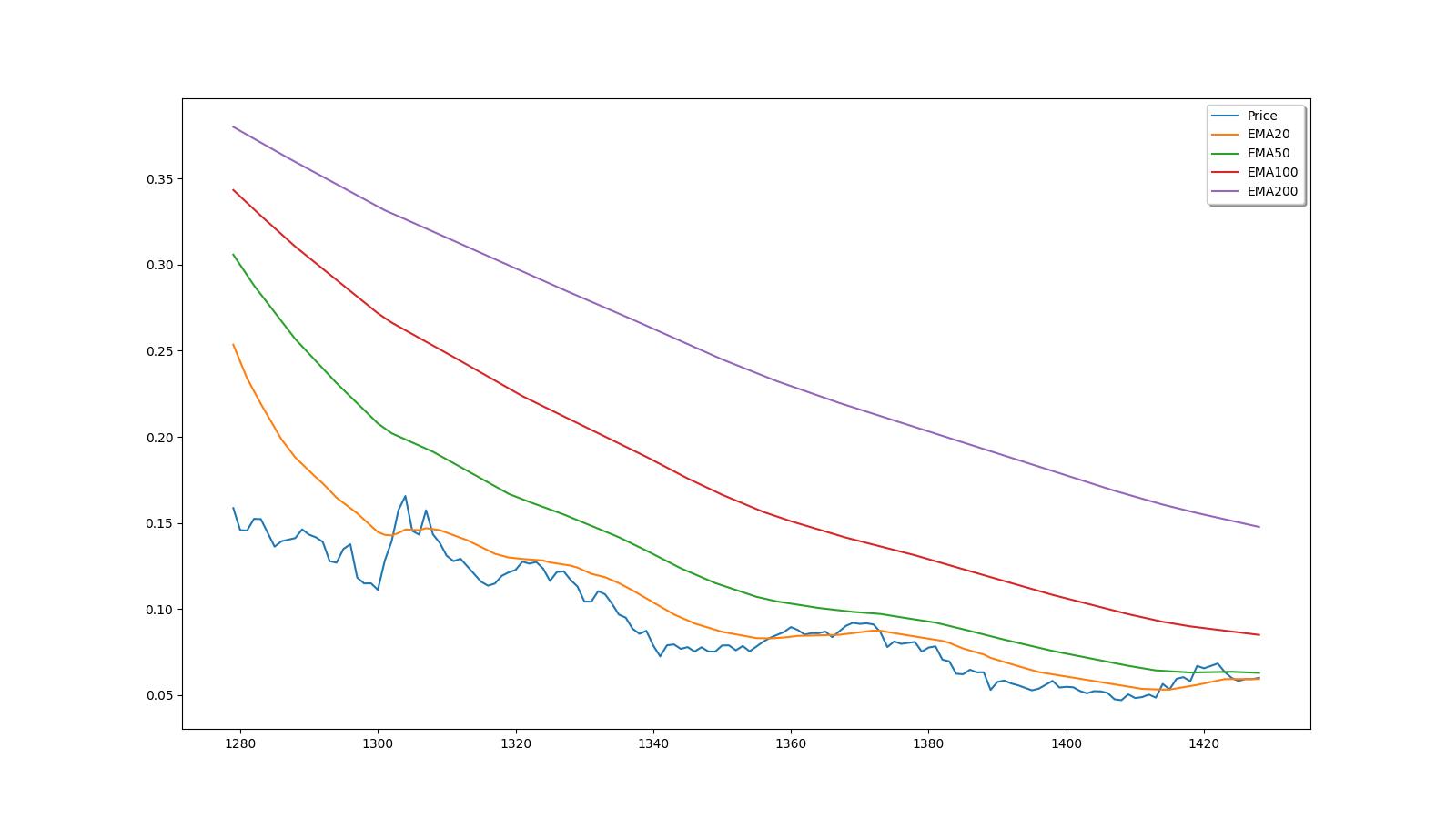 Kava Exponential Moving Averages
