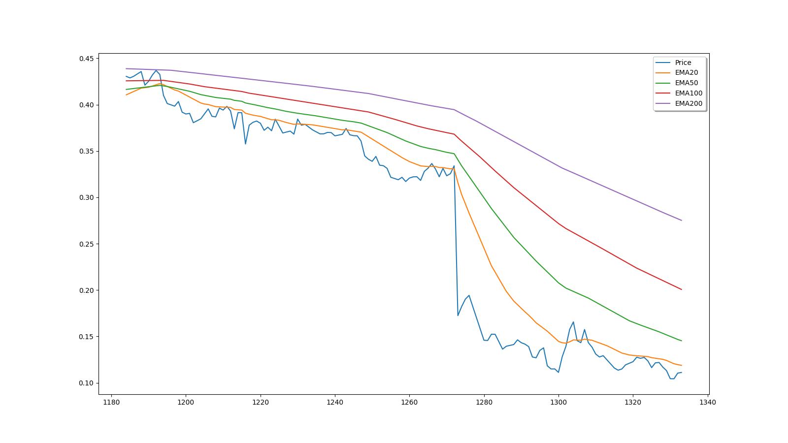 카바 Exponential Moving Averages