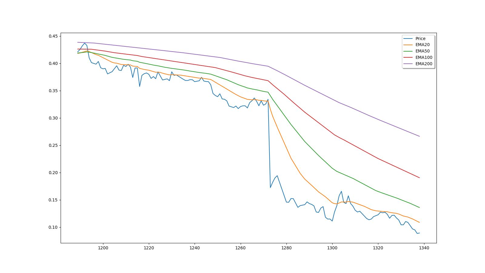 Kava Exponential Moving Averages