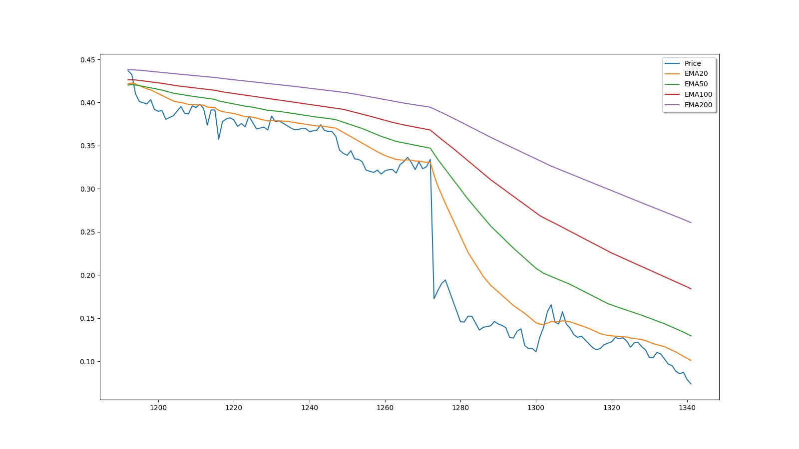Kava Exponential Moving Averages