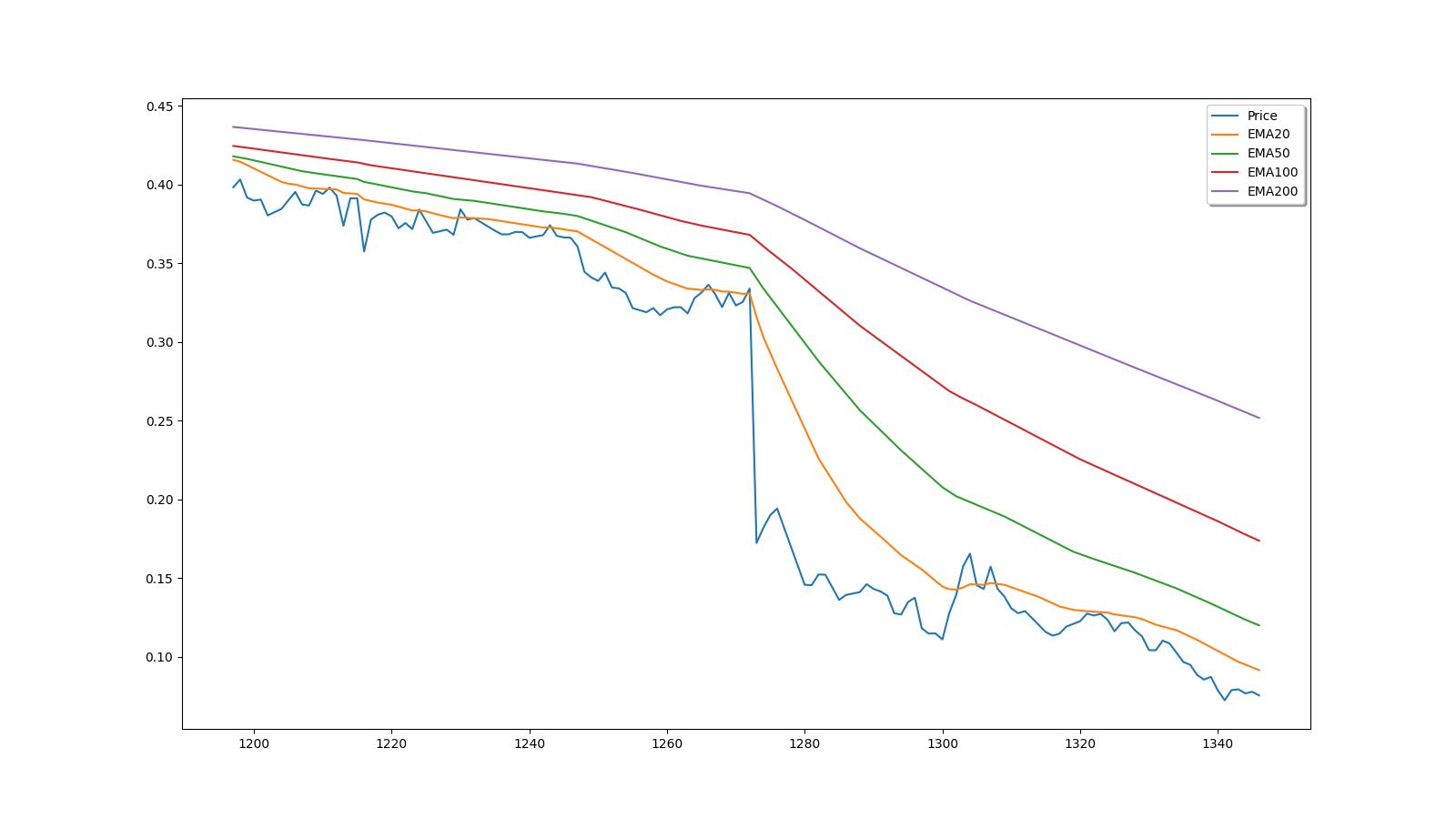 カバ Exponential Moving Averages