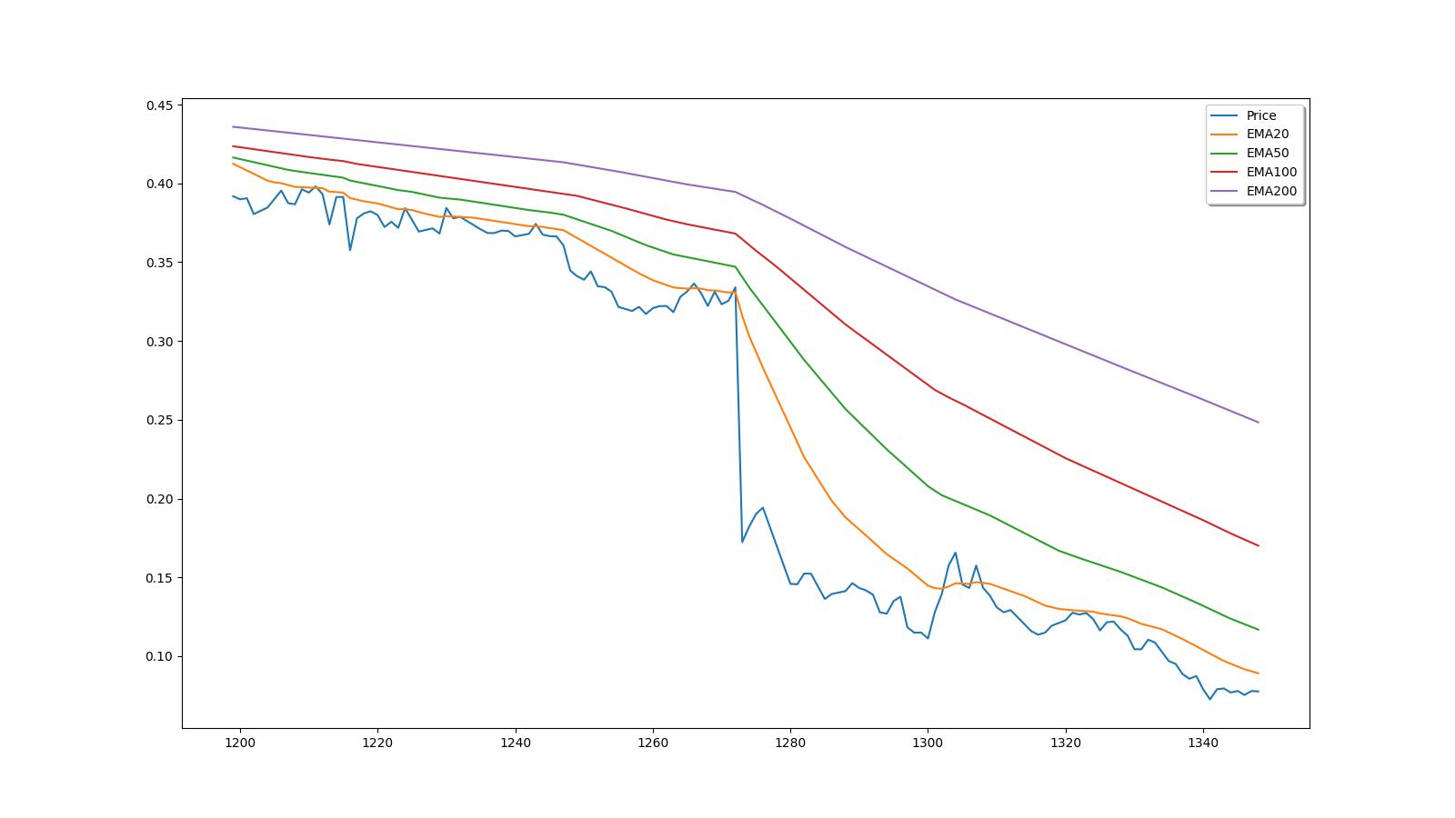 카바 Exponential Moving Averages