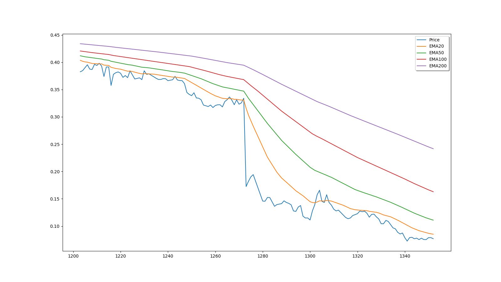 Kava Exponential Moving Averages
