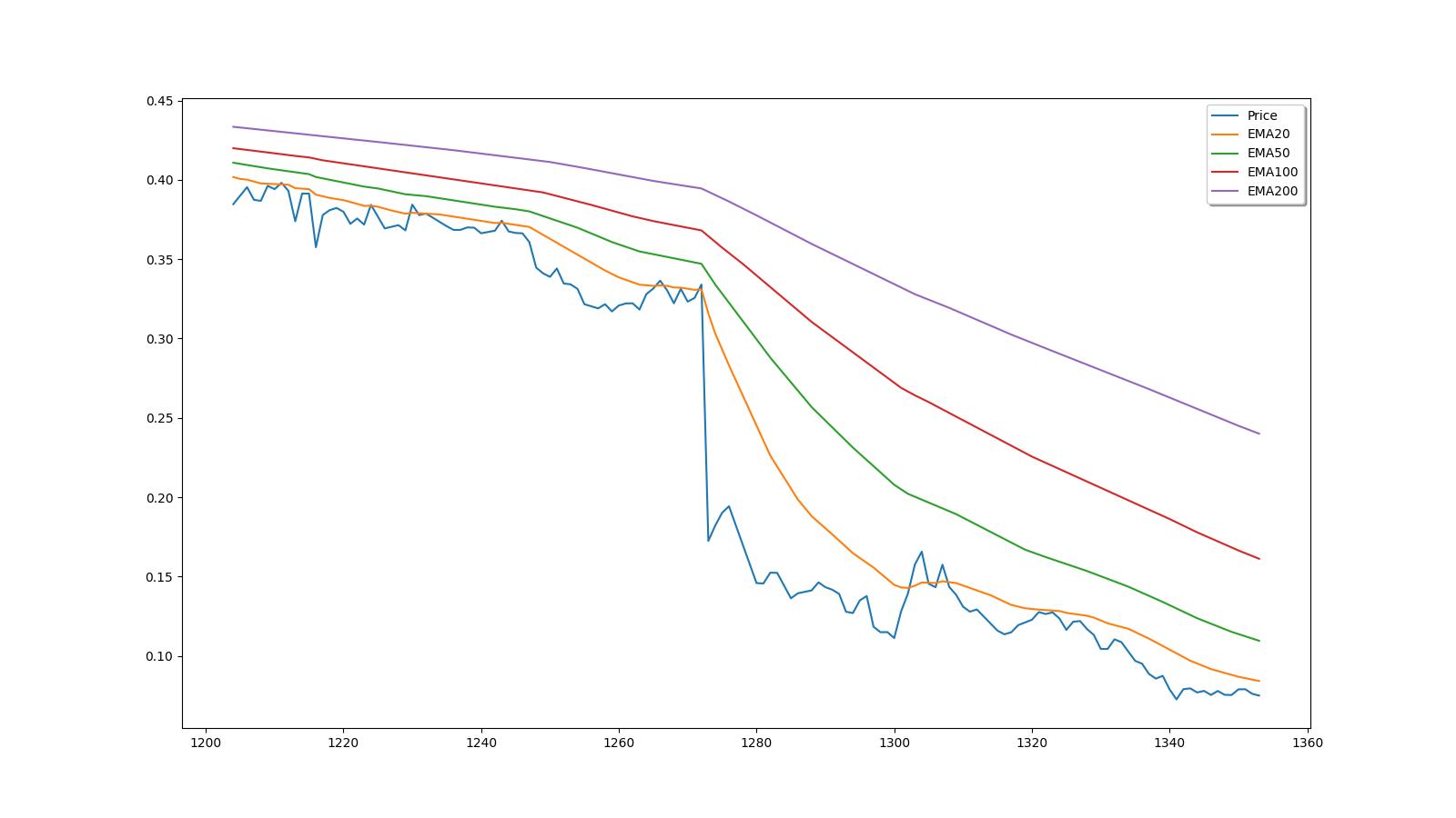 Kava Exponential Moving Averages