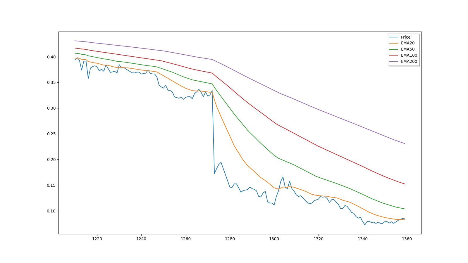 카바 Exponential Moving Averages