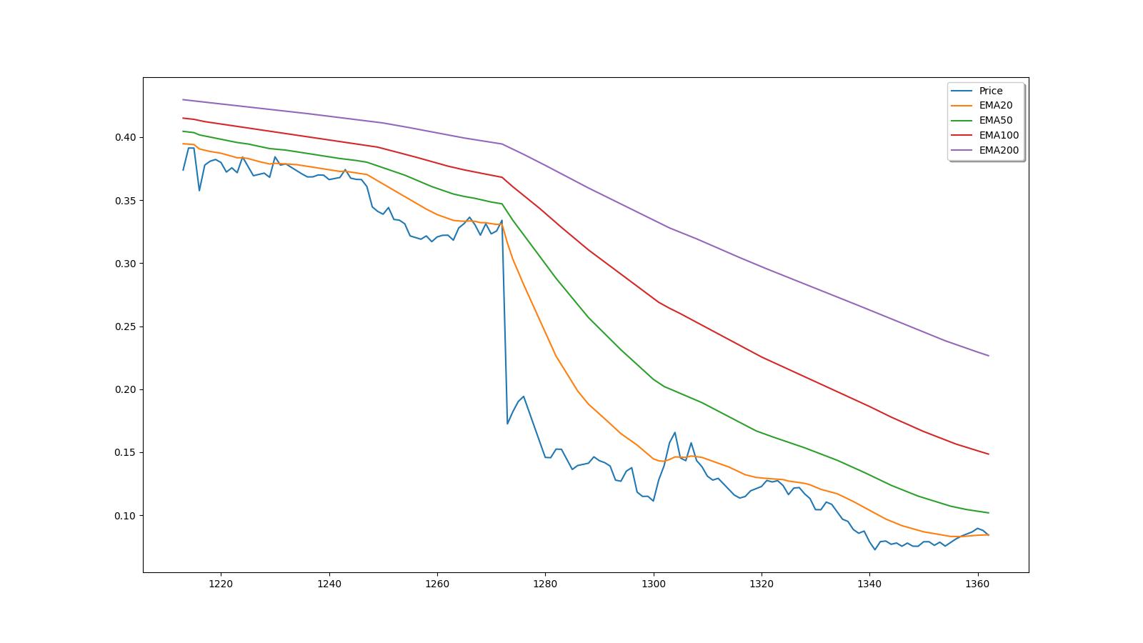 Kava Exponential Moving Averages
