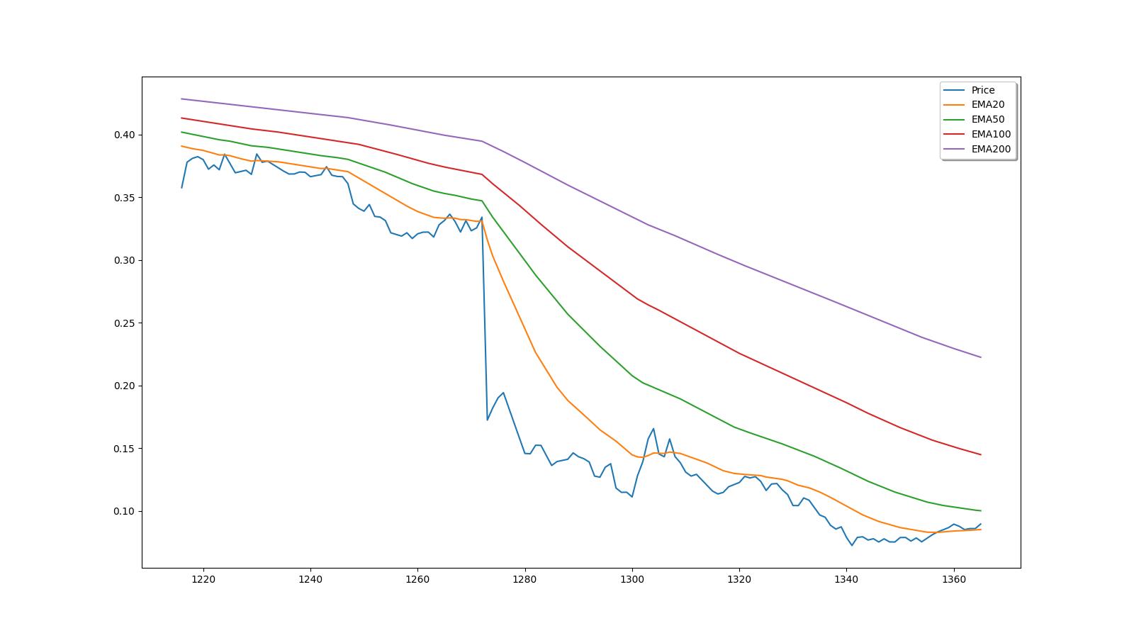Kava Exponential Moving Averages
