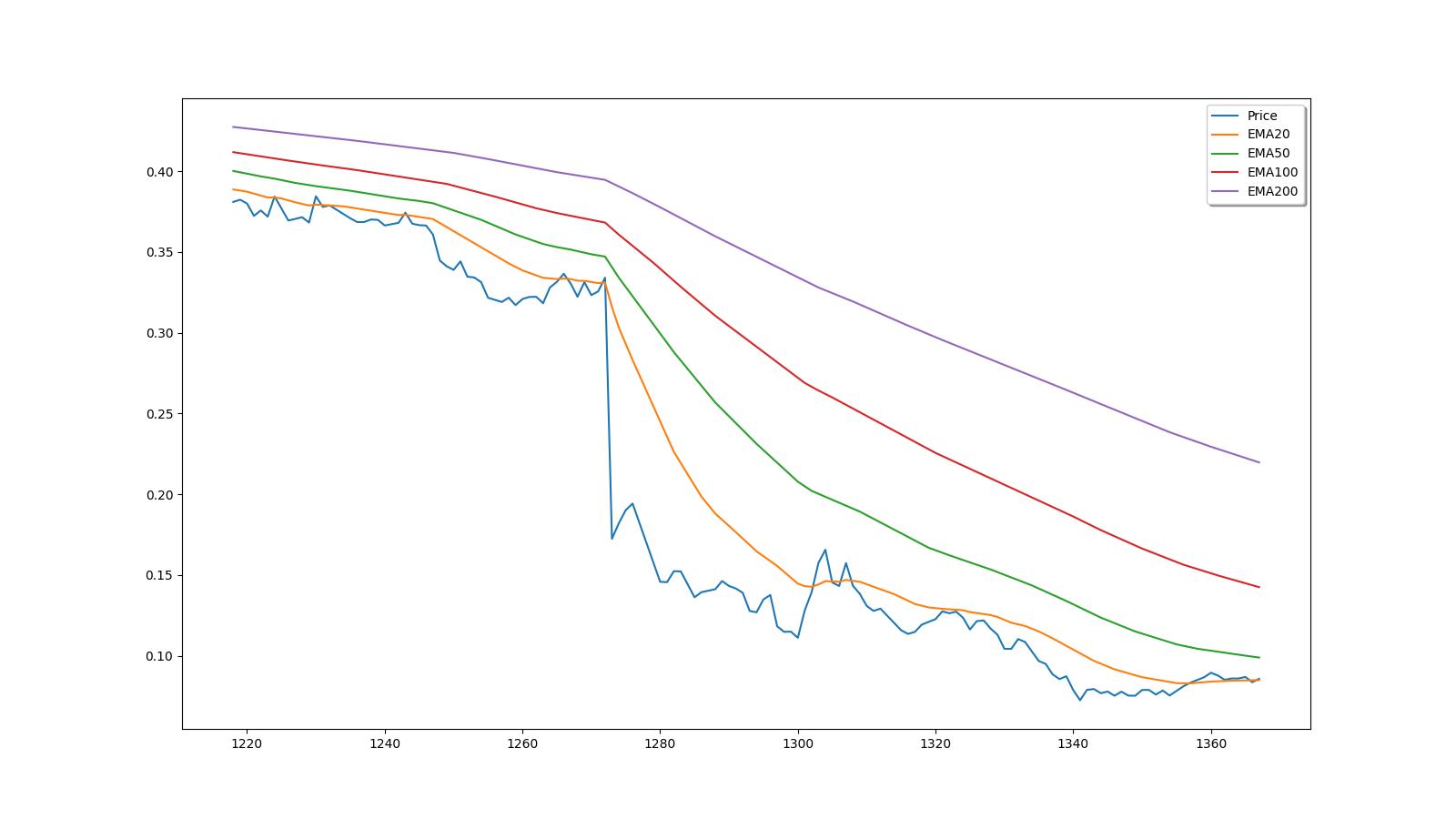 Kava Exponential Moving Averages