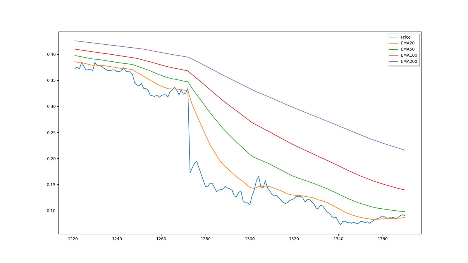 Kava Exponential Moving Averages