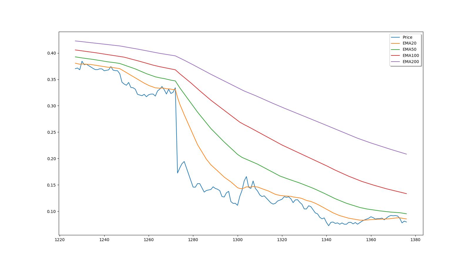 Kava Exponential Moving Averages