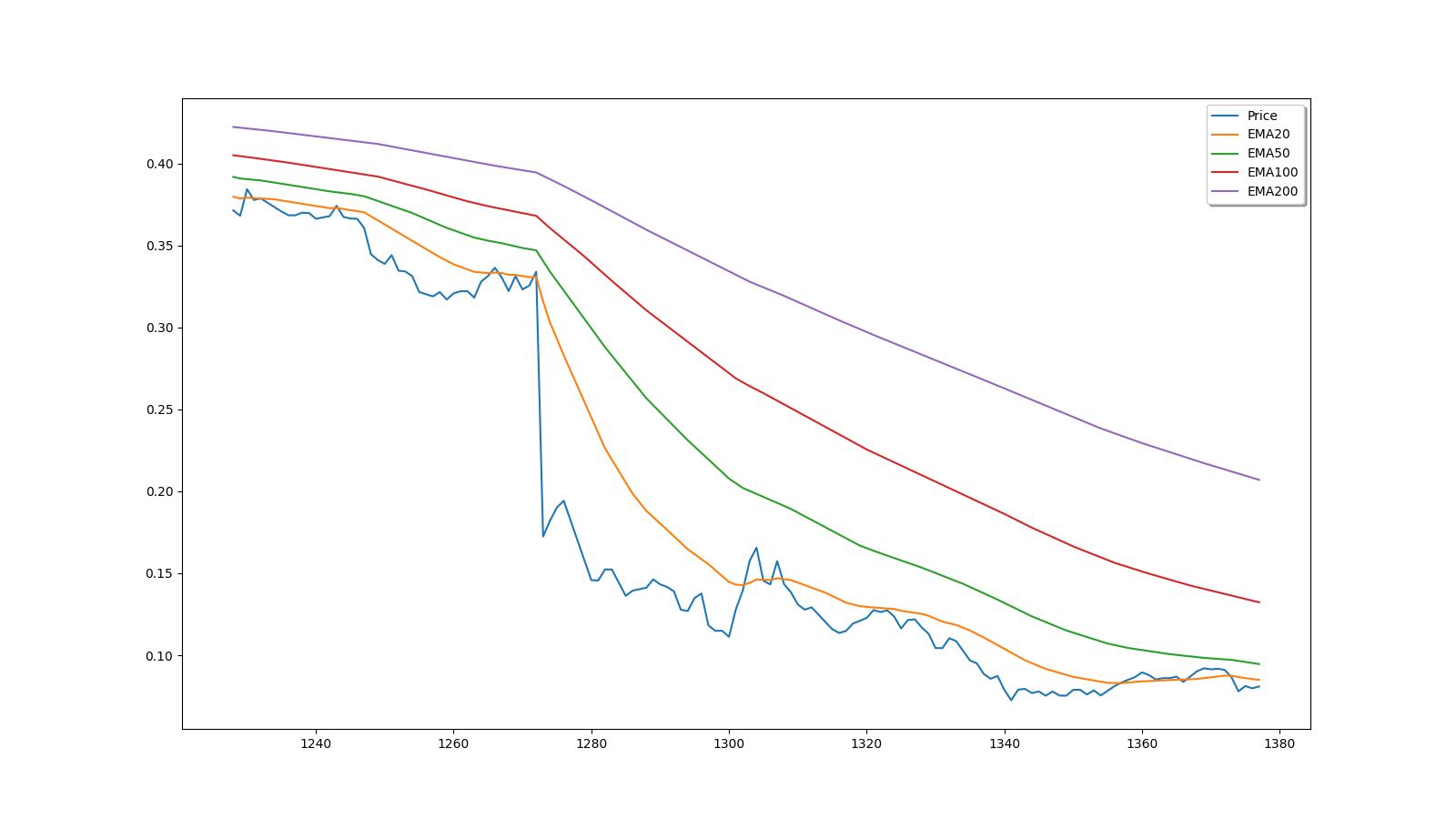 Kava Exponential Moving Averages